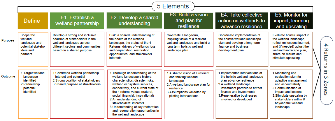 Wetlands 4 Resilience - Wetlands International